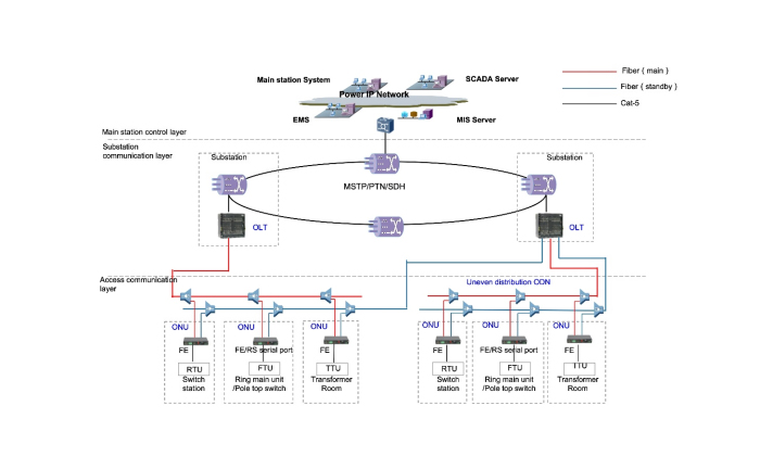 Smart Grid Distribution Automation Success Story